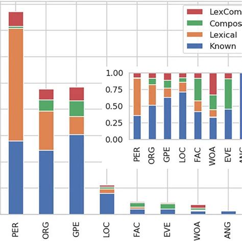 Token Level Evaluation In Realistic Scenarios On Dev Comparing Gold