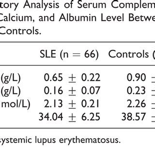 Laboratory Analysis Of Serum Complement C3 Complement C4 Total Download Scientific Diagram