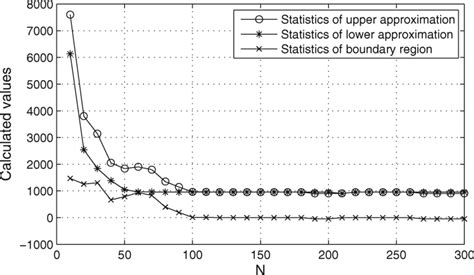 The Relationship Between The Upper Approximation And The Lower