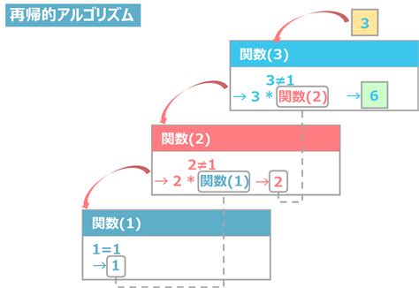 入門編アルゴリズムとデータ構造とは図でわかりやすく解説Udemy メディア