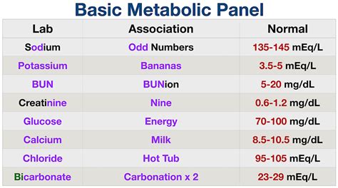 Tricks To Remember Normal Lab Values Nursing Chart NCLEX USMLE Cheat Sheet EZmed Lab