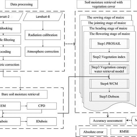 Methodological Flowchart Of Soil Moisture Retrieval Download Scientific Diagram