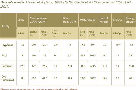 Area Of Degraded Drylands By Aridity Index And Degradation Factor Download Scientific Diagram