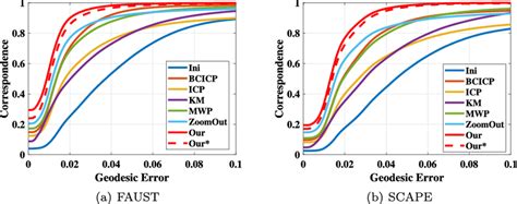 Our Matching Accuracies For Two Benchmark Datasets Including The Faust