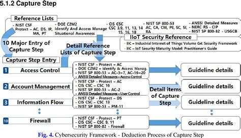 Figure 6 From Cybersecurity Framework For Iiot Based Power System Connected To Microgrid