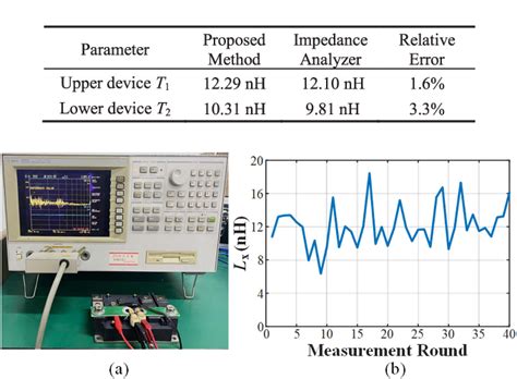 Table Iii From Stray Parameter Extraction Method Based On High
