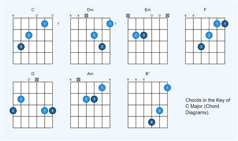 Guitar Chords In Key Of C Sharp Minor At Francisco Gibson Blog