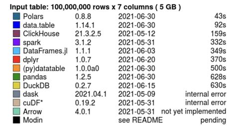 Ankit Kumar On Linkedin Datascience Polars Analytics Python