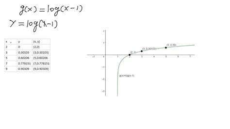 Solvedthe Figure Shows The Graph Of Fxlogx In Exercises 59 64 Use