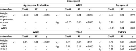 regression coefficients and standard errors for the two serial download scientific diagram