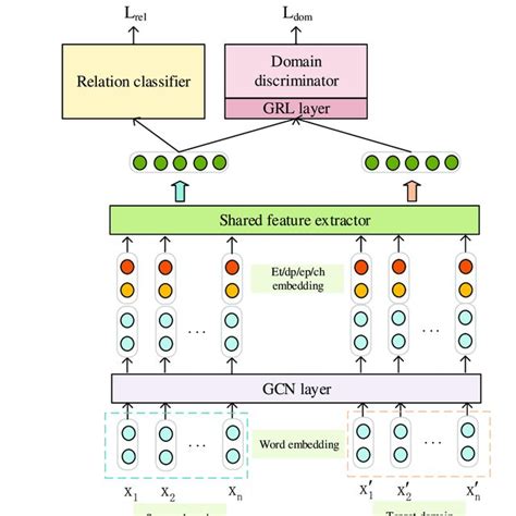 The Overall Architecture Of Our Graph Adaptation Network Download Scientific Diagram