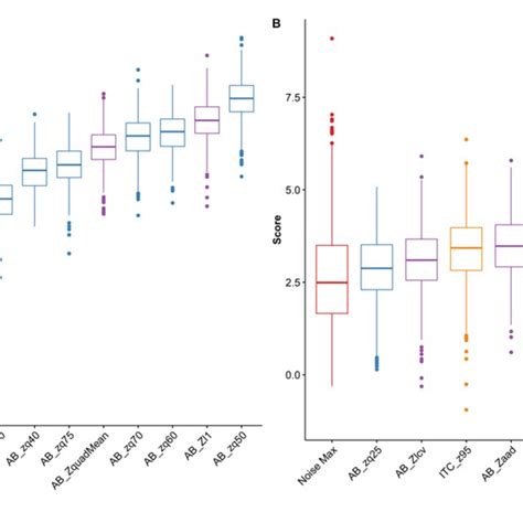 Boruta Variable Selection Results Showing The Distribution Of Variable