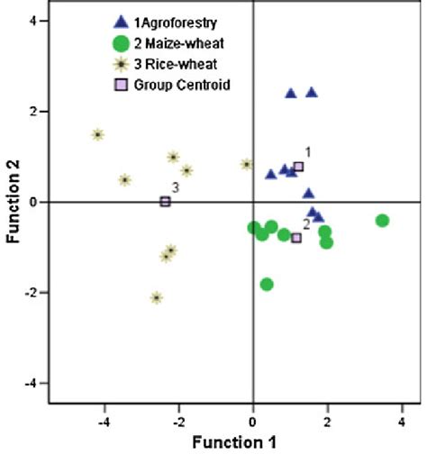 Plot Of Canonical Discriminant Functions For Separating Agroforestry Download Scientific