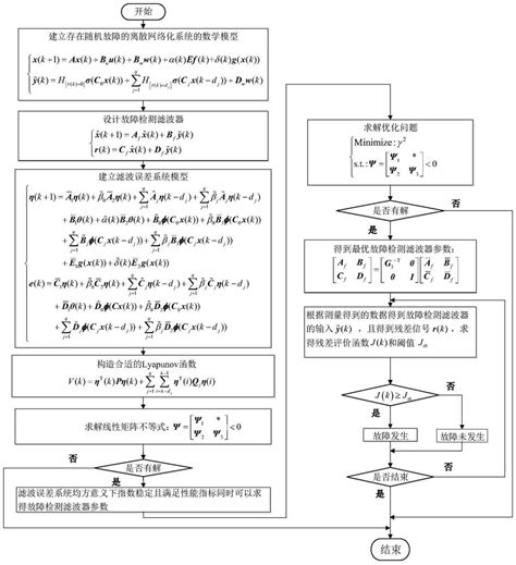 A Random Fault Detection Method For Nonlinear Networked Control Systems