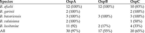 Frequency Of Presence Of Outer Surface Proteins Ospa Ospb And Ospc