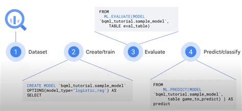 Bigquery Datascienceexamples