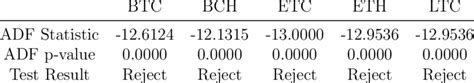 Augmented Dickey Fuller Test Results Summary Table Download Scientific Diagram