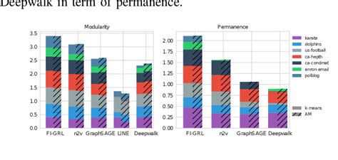 The Overall Performance On Clustering In Terms Of Modularity And
