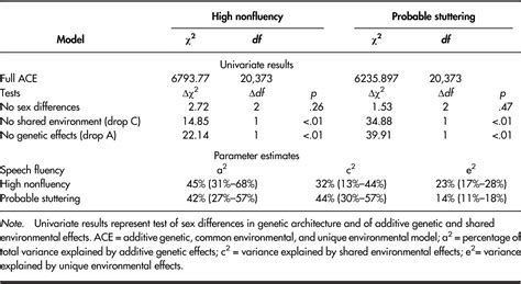 Table 2 From Bivariate Genetic Analyses Of Stuttering And Nonfluency In A Large Sample Of 5 Year