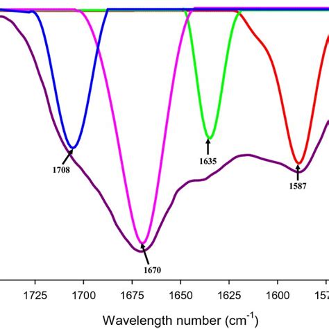 Fourier Deconvolution In The Amide I Region For The Ftir Spectrum Of Eplys Download Scientific