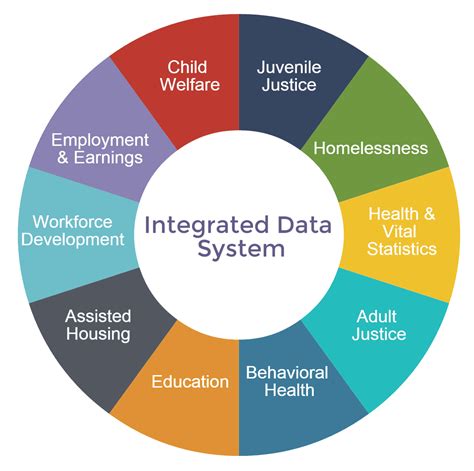 Integrated Data Systems Ids Actionable Intelligence For Social Policy