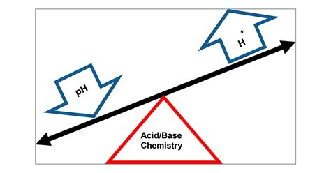 Acid Base Chemistry