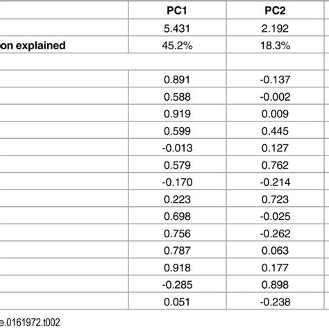 eigen values percentage of variance explained by each pca axis and