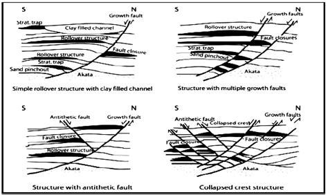 The Main Types Of Extensional Faults Download Scientific Diagram