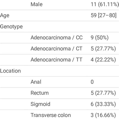 Statistical Analysis Of Mthfr Polymorphism In Adenoma And Normal