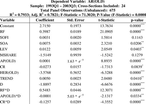Fixed Effects Estimation With Robust Standard Errors Download Table