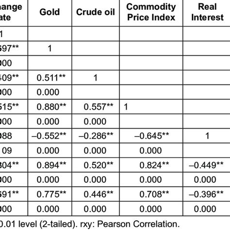 Hypothesis Testing For Correlation Coefficient Download Scientific Diagram