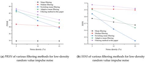 a digital denoising method based on data frequency statistical filtering