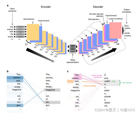 论文篇 基于深度学习的机器翻译论文总汇机器学习韩中翻译模型论文 Csdn博客