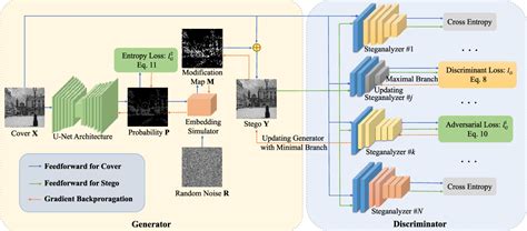 figure 2 from steganography embedding cost learning with generative