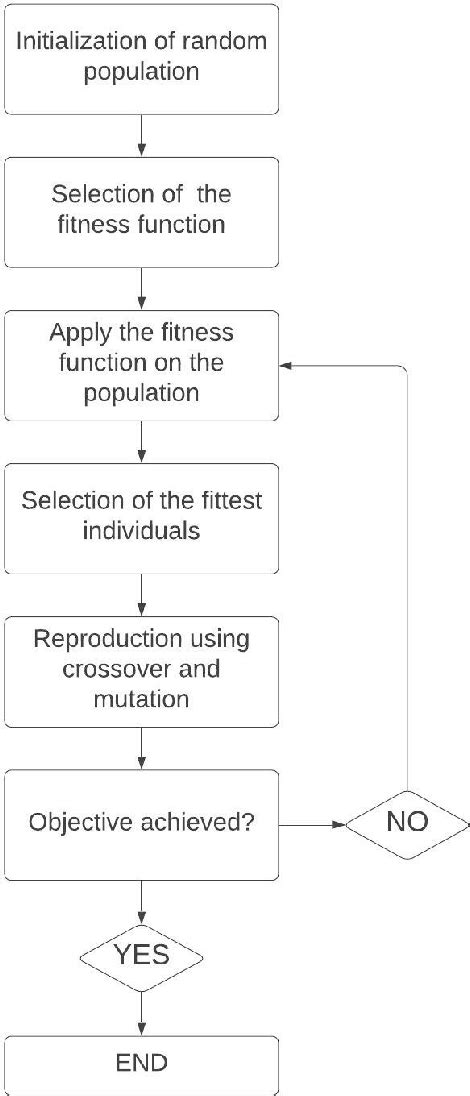 Figure 2 From Application Of Genetic Algorithm For Designing Of Microstrip Patch Antenna With A
