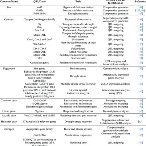 Genes Qtls For Adaptive Traits Identified In Major And Minor Pulse Crops Download Scientific