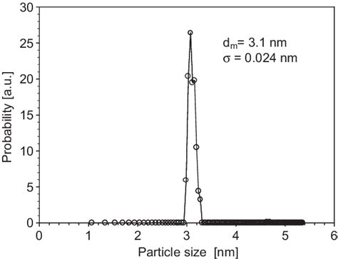 narrow particle size distribution in nano zro 2 particles produced by