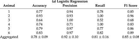 Performance Of 1st Stage Classifier Based On Leave One Subject Out Download Scientific Diagram