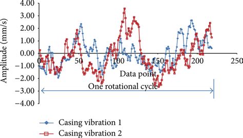 Two Samples Of Raw Casing Vibration Measured From An Experimental Rotor Download Scientific