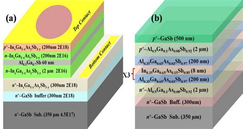 Color Online A Layer Structure Of Ir Photodetector B Layer Download Scientific Diagram