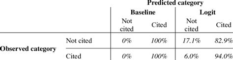 prediction table for the binary logit model download table