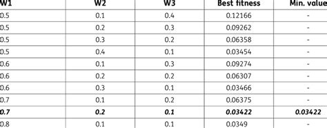 Effects Of Weights On Fitness Function Download Scientific Diagram