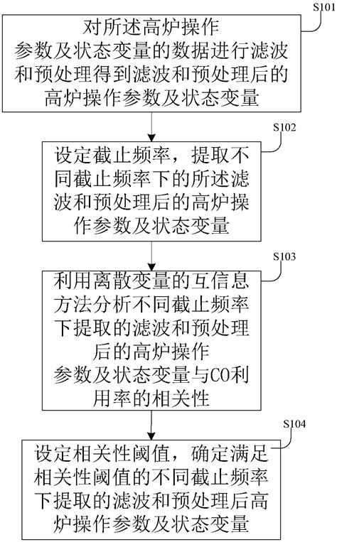 Correlation Analysis Method For Blast Furnace Operation Parameter And State Variables And Co