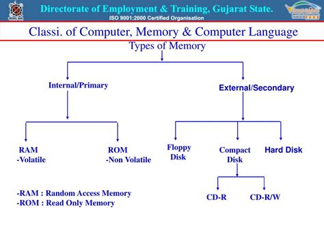 Ppt Lesson No 4 Classification Of Computer Language Memory