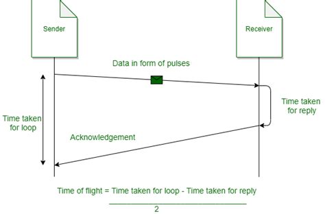 Ultra Wide Band Networking Geeksforgeeks