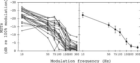 Figure 1 From Acoustic Temporal Modulation Detection And Speech