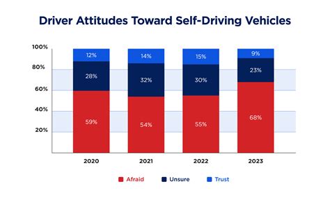 Aaa Fear Of Self Driving Cars On The Rise Aaa Newsroom