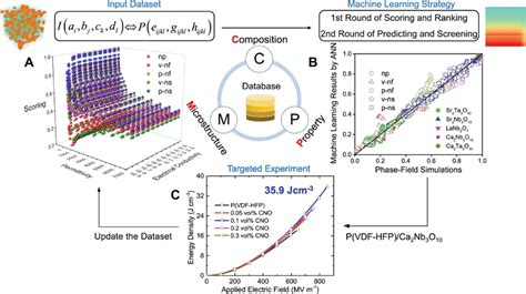 A Combined Strategy Of High‐throughput Computation Machine Learning Download Scientific