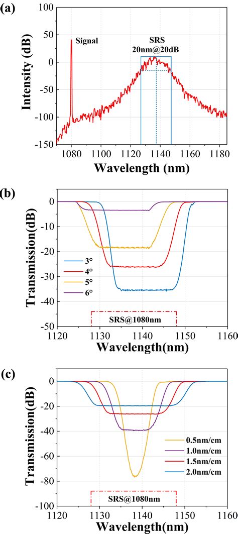Fabrication Of Kw Level Chirped And Tilted Fiber Bragg Gratings And Filtering Of Stimulated