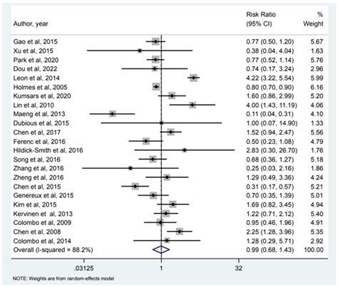 Forest Plot And Pooled Risk Ratio Between Bifurcation Pci And Target